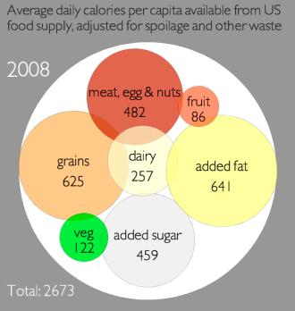 The American diet in one chart, with lots of fats and sugars | Grist