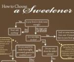 Choose the right sweetener with this handy, snarky flowchart | Grist