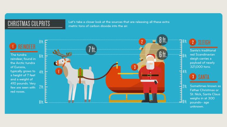 Green Christmas: Santa's carbon footprint [INFOGRAPHIC] | Grist