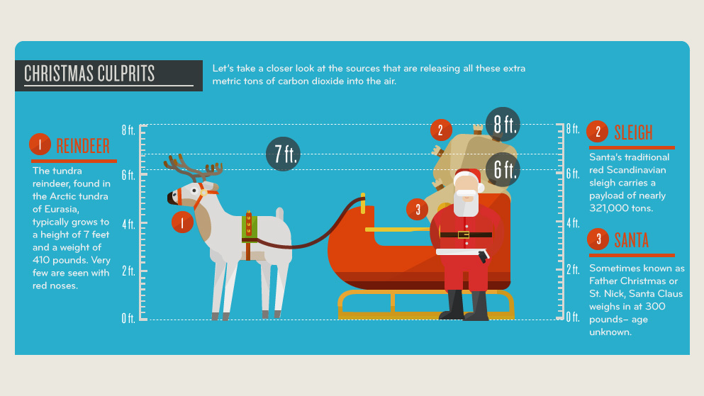 Green Christmas: Santa's carbon footprint [INFOGRAPHIC] | Grist