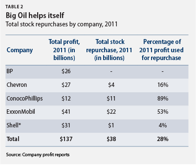 Big Oil's banner year: Higher prices, record profits, less oil | Grist