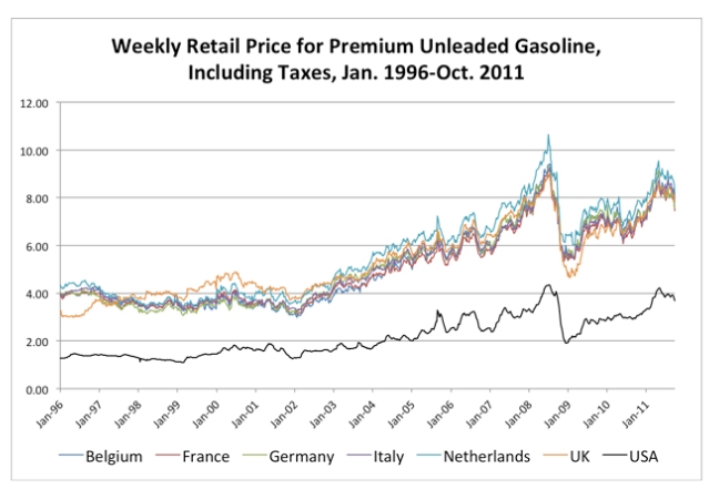 The only solution to high gas prices -- with charts! | Grist