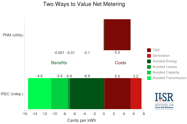 Net metering a cost to utilities, or a benefit? | Grist