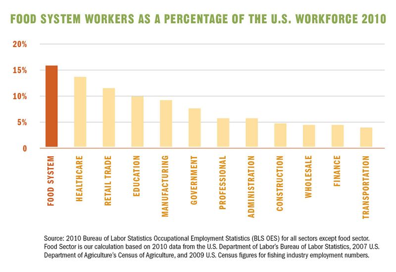 The food movement's final frontier: Taking care of workers | Grist