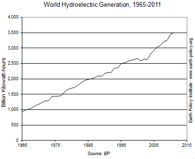Hot dam: Hydropower continues to grow | Grist