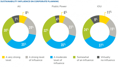 Coal down, cleantech up in electric utility survey | Grist