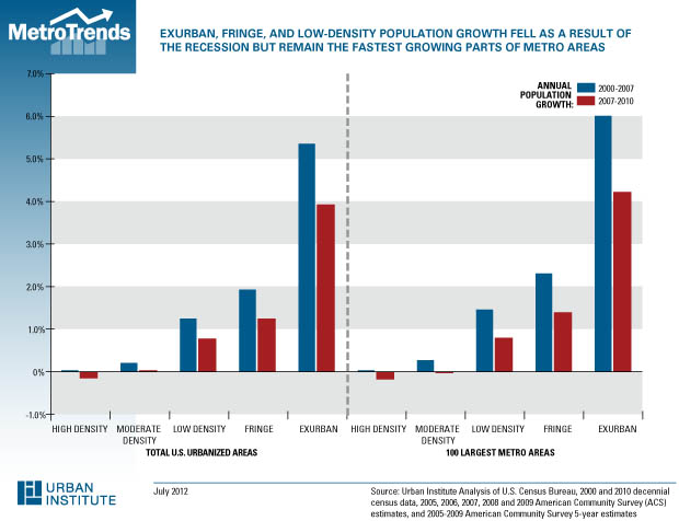 The great cities vs. suburbs rivalry, and why it matters | Grist