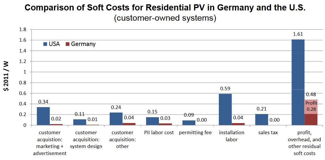 Solar panels are getting cheaper -- time to make the rest of solar ...