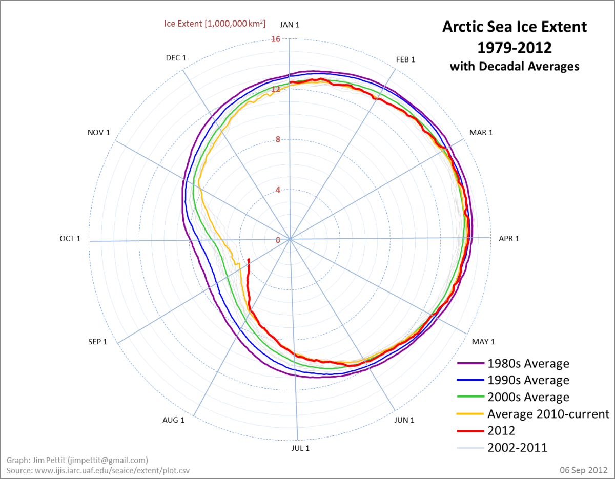 Watch the Arctic thaw, in video and graph form | Grist