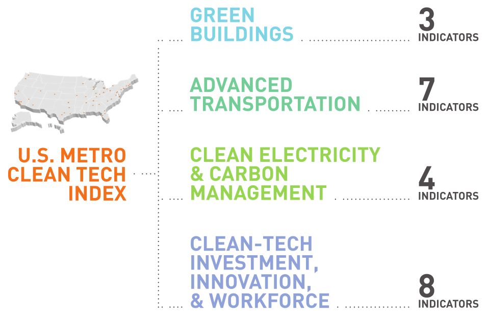 How U.S. cities rank for cleantech (congrats, San Jose!) | Grist