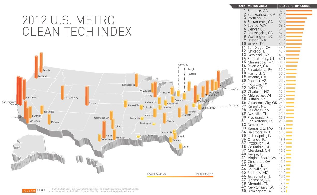 How U.S. cities rank for cleantech (congrats, San Jose!) | Grist