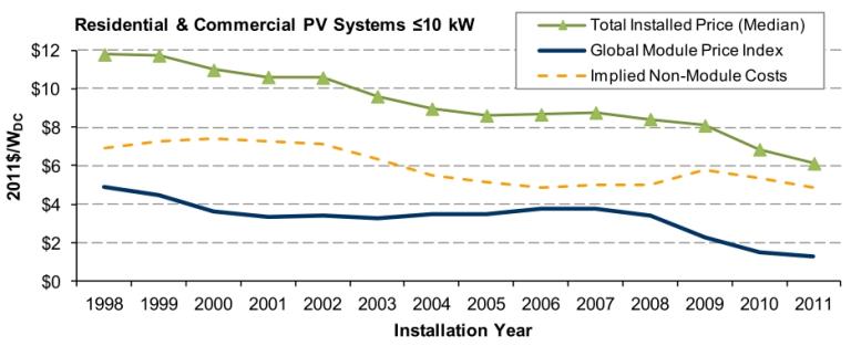 Solar panels are getting cheaper -- time to make the rest of solar ...