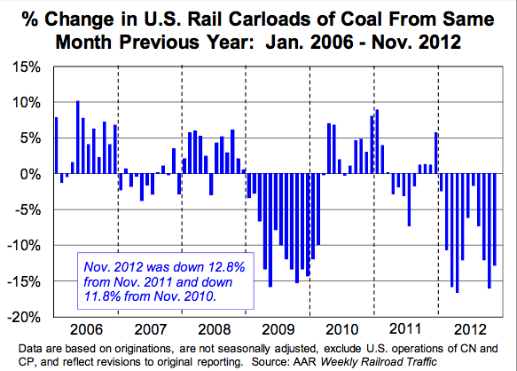 The fracking boom, as told in six railroad industry graphs | Grist