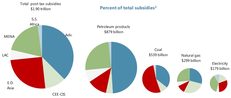IMF says global subsidies to fossil fuels amount to $1.9 trillion a year ... and that's probably ...