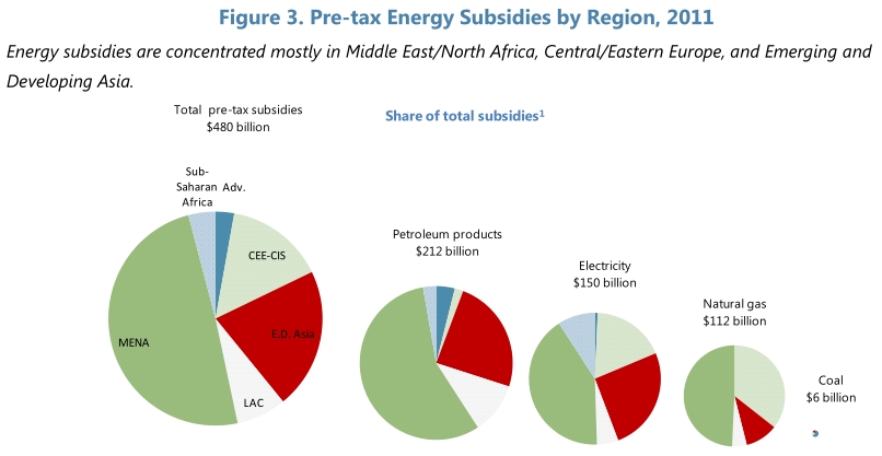 IMF says global subsidies to fossil fuels amount to $1.9 trillion a year ... and that's probably ...