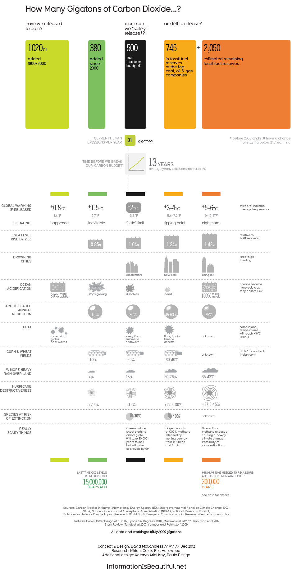 The rare non-sucky infographic on climate change | Grist