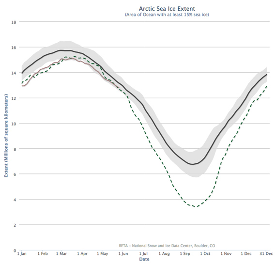 Ice going, humanity: Arctic melting at alarming rates | Grist