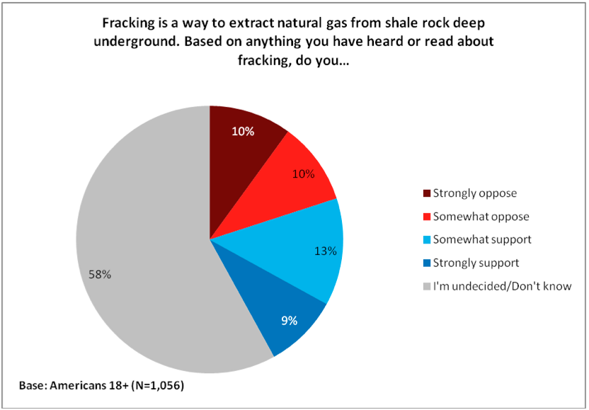 Most Americans don't give a frack about fracking | Grist