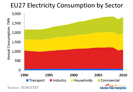 How do we use electricity? | Grist