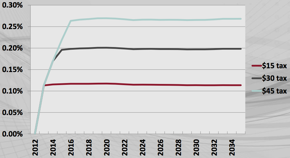 The positive economic impact of a carbon tax in, uh, hang on ... 10 ...