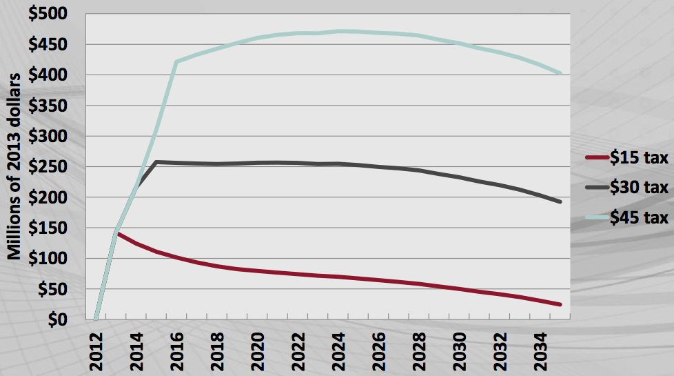 The positive economic impact of a carbon tax in, uh, hang on ... 10 ...