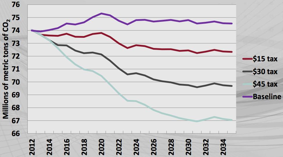 The positive economic impact of a carbon tax in, uh, hang on ... 10 ...