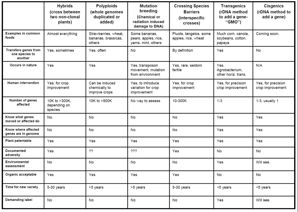 Genetic Engineering Vs Natural Breeding What S The Difference Grist