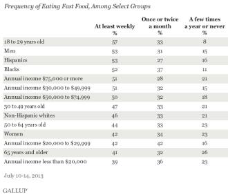 The richer you are, the more you eat fast food! Wait, what? | Grist