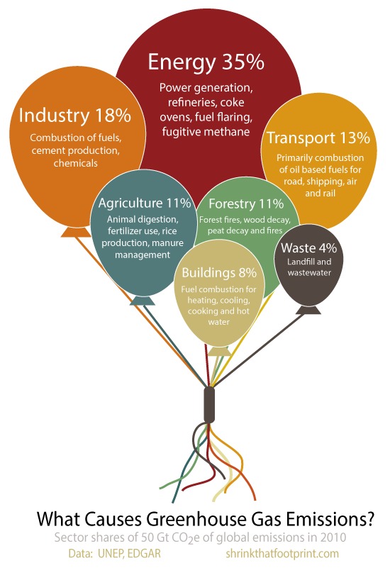 Greenhouse gas emissions explained, in seven balloons | Grist