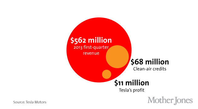 Tesla Motors earns $26 million in the 2nd quarter -- thanks to the ...