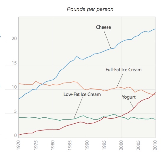 We eat three times as much cheese now as we did in 1970 | Grist