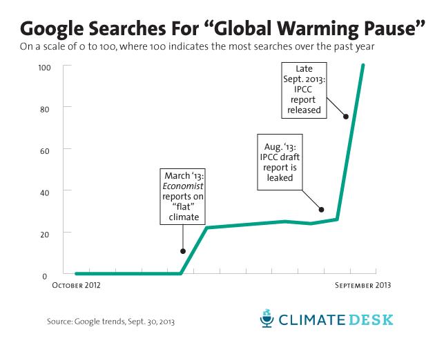 Who created the global warming "pause"? | Grist