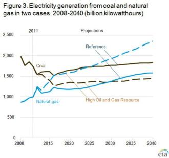 Five charts that explain the great energy shift | Grist