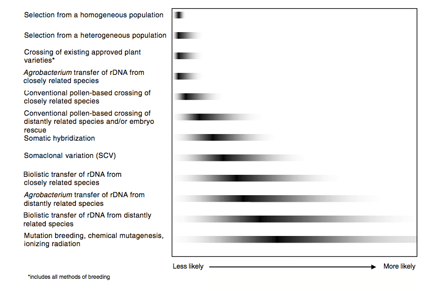 20 common questions about Genetically Modified Organisms (GMOs) | Grist