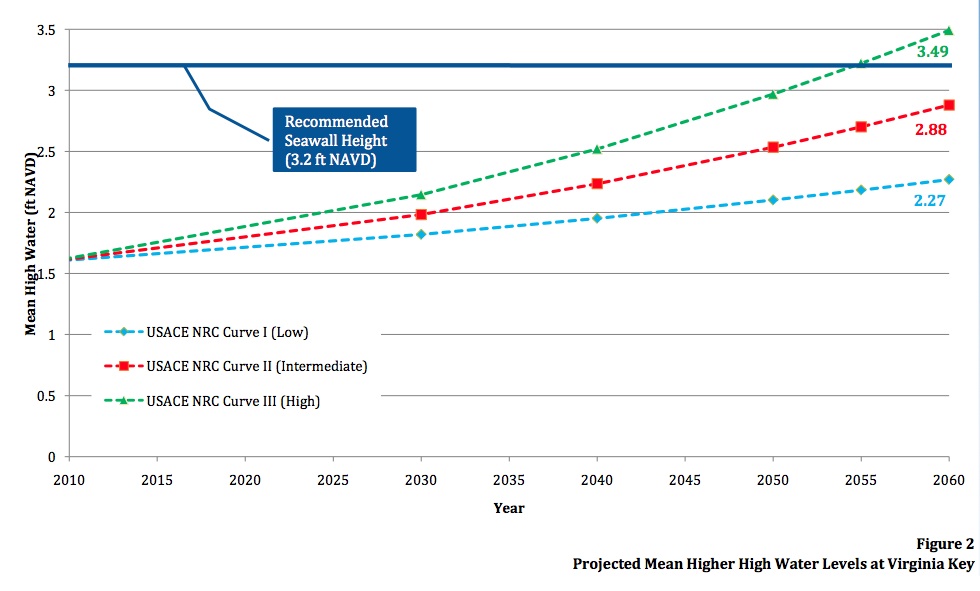 Miami vise: Rising seas put the squeeze on a sun-drenched beach town ...