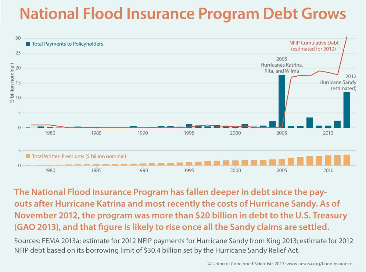 Flood pressure: Climate disasters drown FEMA's insurance plans | Grist