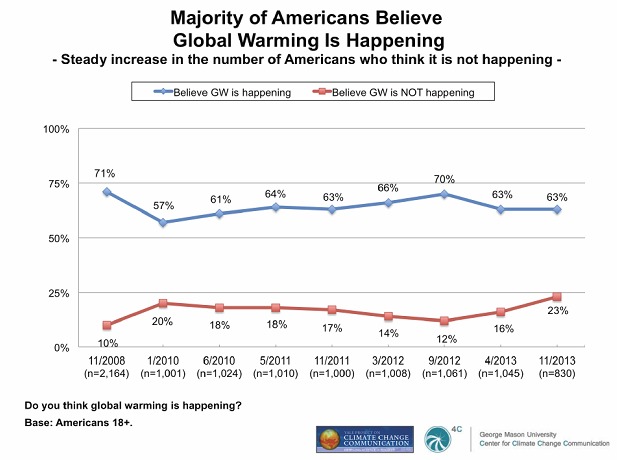 Global warming denial hits a six-year high | Grist