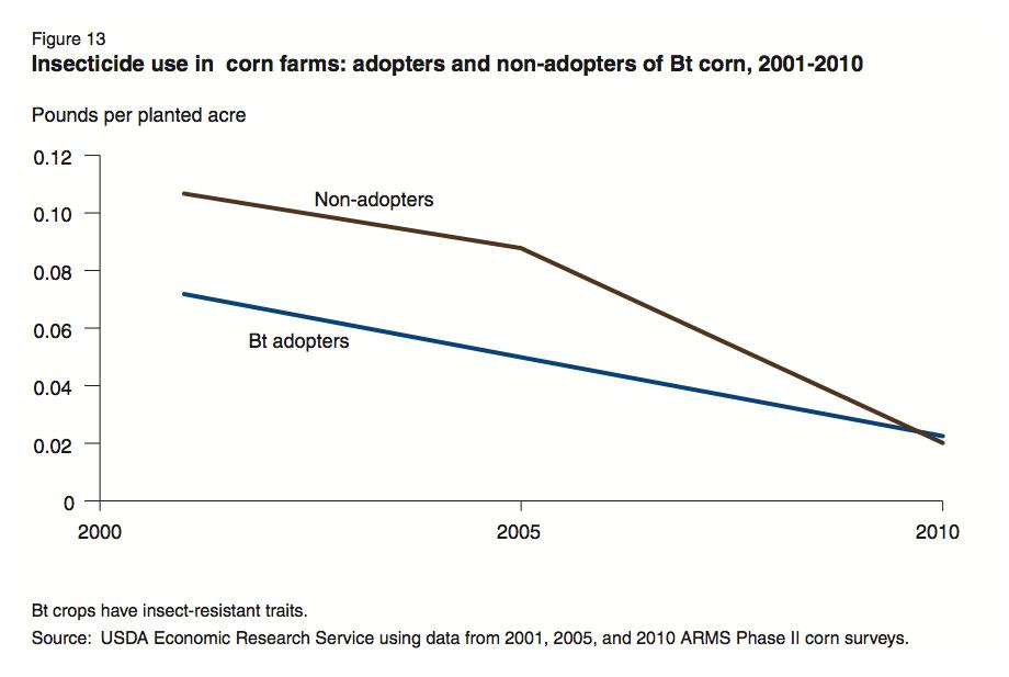 GMO, yeah? 5 surprises from an otherwise boring look at genetically ...