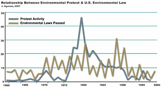 Convincing evidence for the central role of protest and a troubling ...