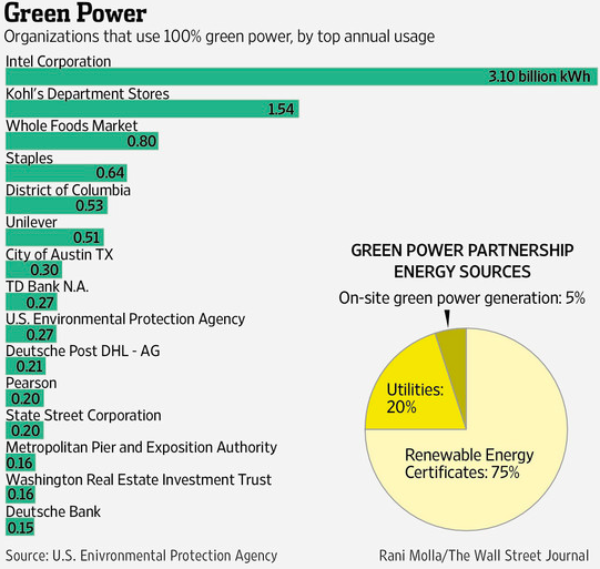These businesses buy the most clean energy | Grist