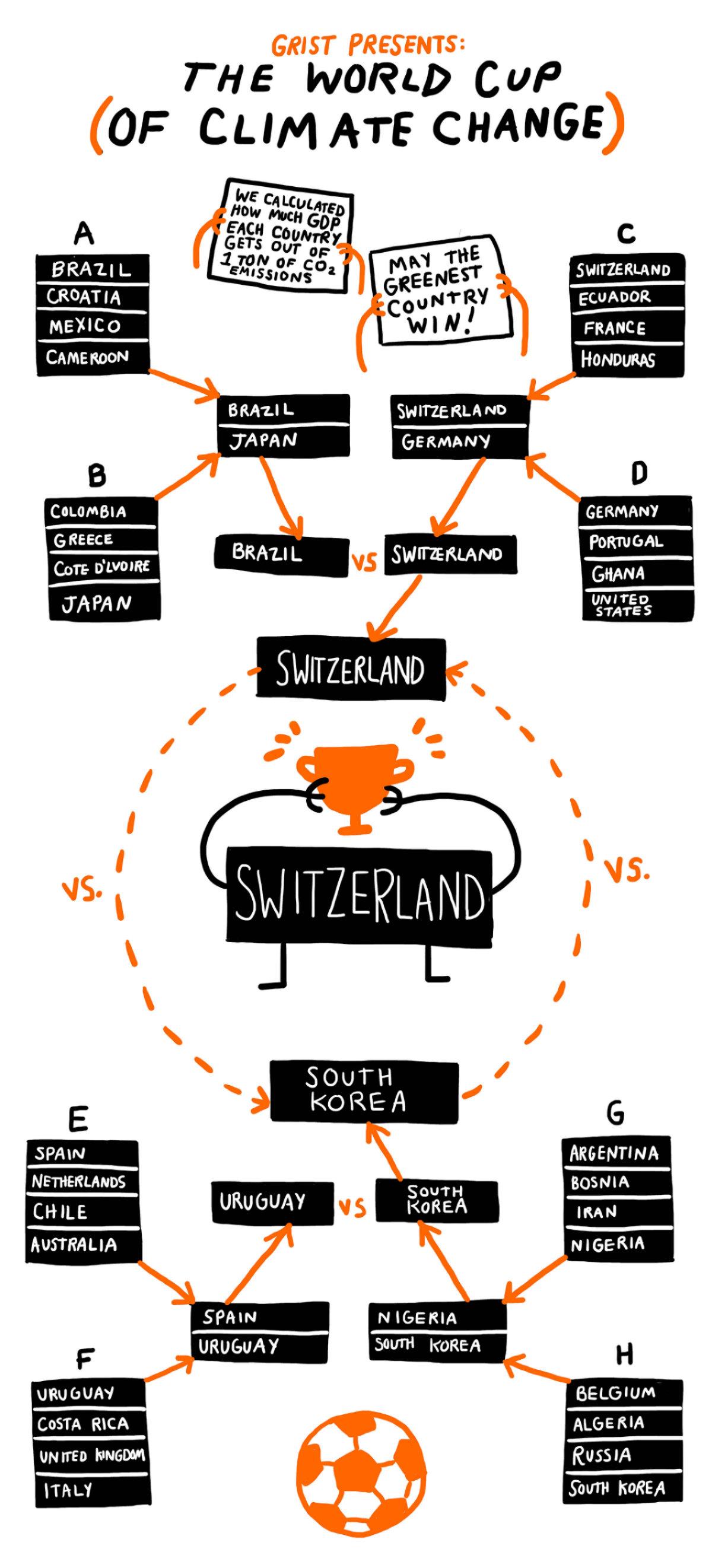 Who would win the World Cup of climate change? | Grist