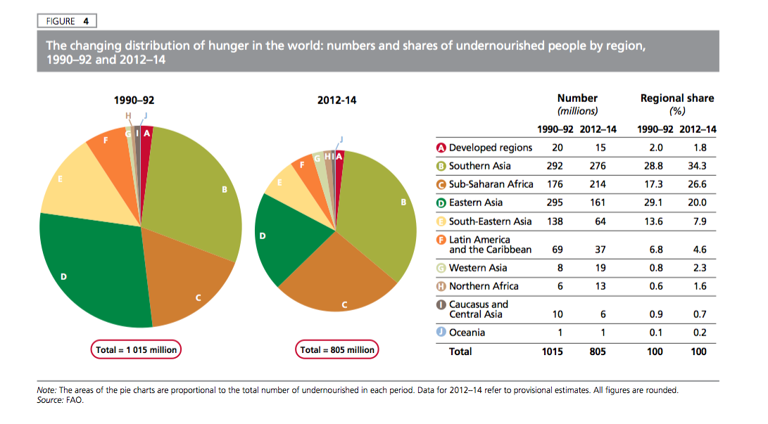 Fewer hungry humans -- but still too many | Grist