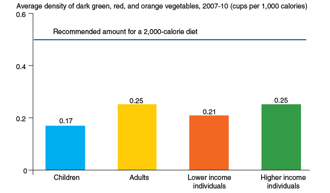 The American diet, in 3 charts (plus Michelle Obama dancing) | Grist