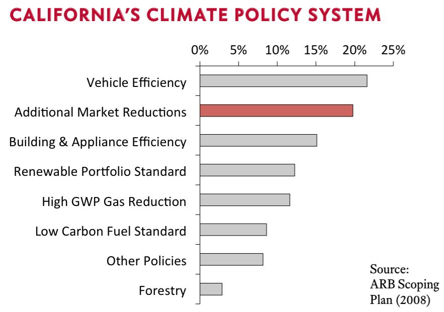 California's carbon market is leaking | Grist