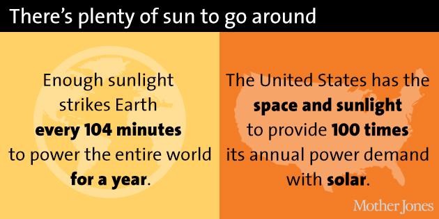 America's solar boom, in charts | Grist