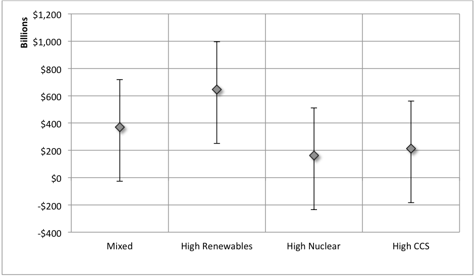 Yes, the U.S. can reduce emissions 80% by 2050 — in 6 graphs | Grist