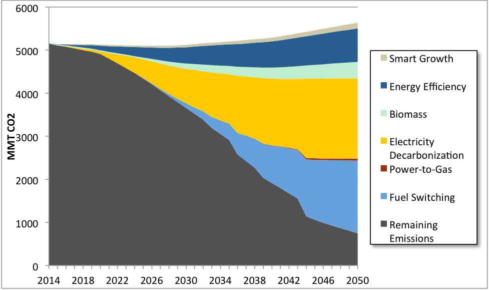 Yes, the U.S. can reduce emissions 80% by 2050 — in 6 graphs | Grist