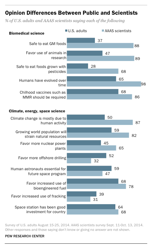 Where Americans and scientists disagree, in one chart | Grist