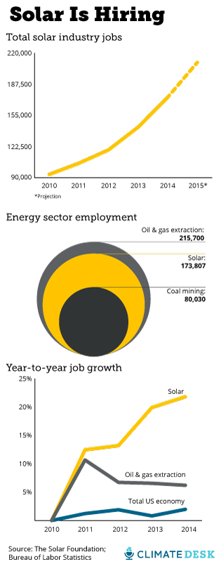 There are now twice as many solar jobs as coal jobs | Grist