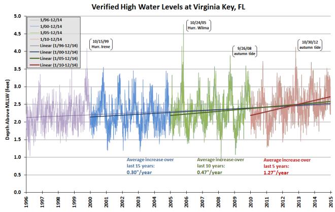 Miami is already sinking under rising sea levels | Grist